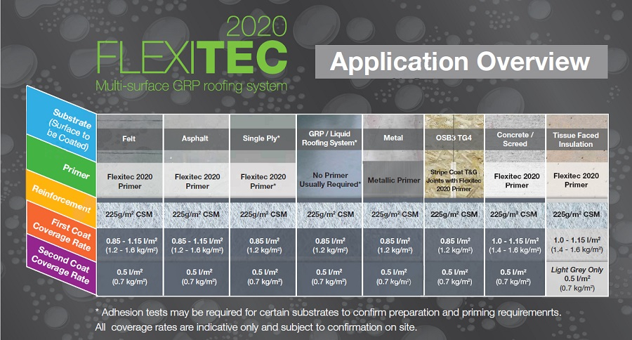 Restec Flexitec 2020 Chopped Strand Matting GRP Fibreglass 225g - 25m2 ...