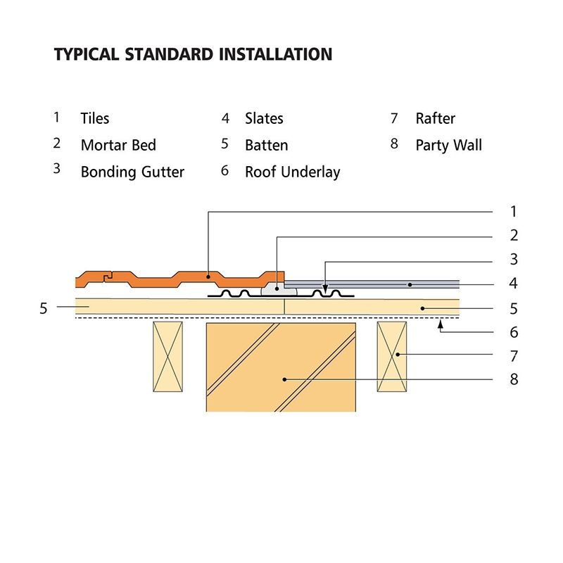 Danelaw GRP Bonding Gutter for Slates & Tiles 3m x 225mm - Pack of 10 ...