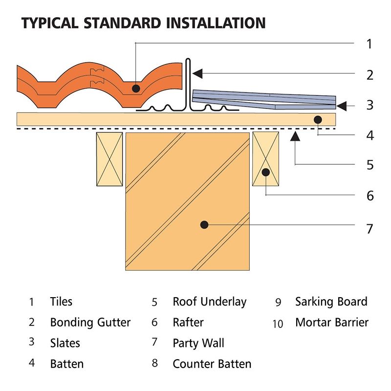 Danelaw Dry Fix Roofing GRP Bonding Gutter 70mm - 3m Length | Roofing ...