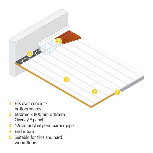 Polypipe Underfloor Heating Overlay Room Pack - 20m2 | Drainage Superstore®