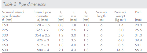 JFC Twinwall Perforated Pipe 750mm x 6m | Drainage Superstore®